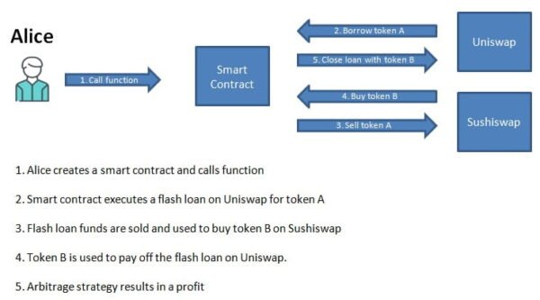 Crypto Market Pool - Flash loan arbitrage on Uniswap and SushiSwap