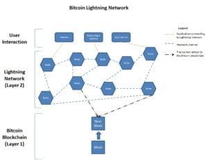 Crypto Market Pool - How to setup a Bitcoin Lightning network node